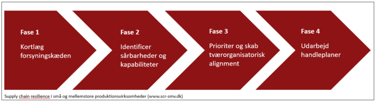 Procesmodellen i praksis – Supply Chain Resilience